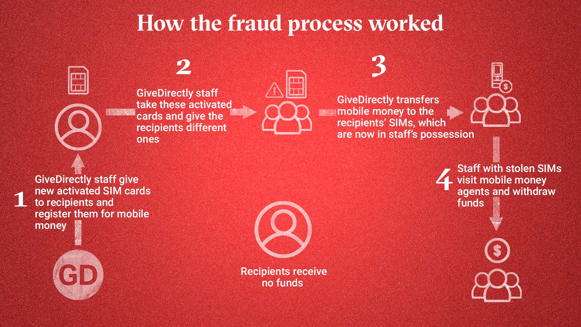 FIXED-diagram-fraud-explanation.jpg | The New Humanitarian
