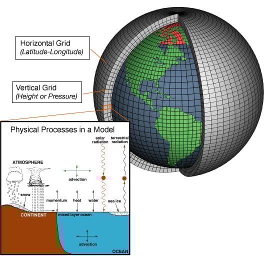 Climate models are systems of differential equations based on the basic ...