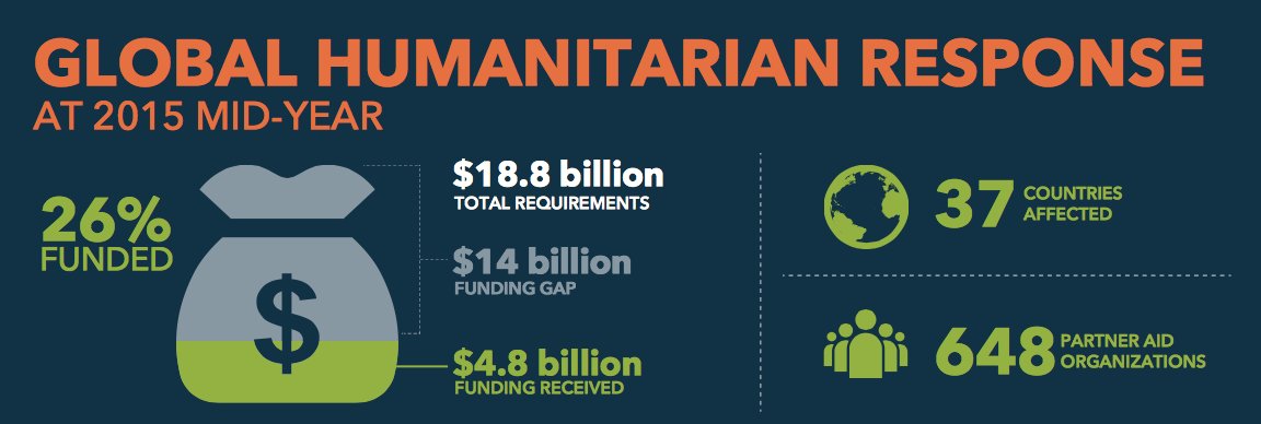OCHA/Global Humanitarian Overview poster | The New Humanitarian